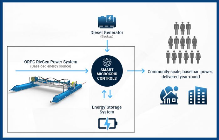 RivGen® Power System & Integrated Microgrid Solutions - ORPC